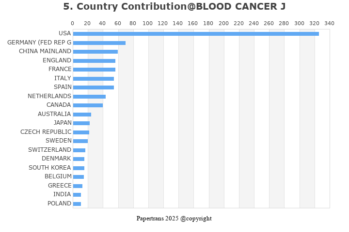 期刊影响因子2024/2025: Blood Cancer Journal, BLOOD CANCER J, ISSN:2044-5385 ...