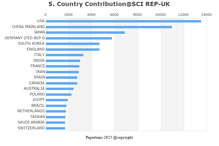 期刊影响因子2024/2025: Scientific Reports, SCI REP-UK, ISSN:2045-2322, eISSN:2045-2322