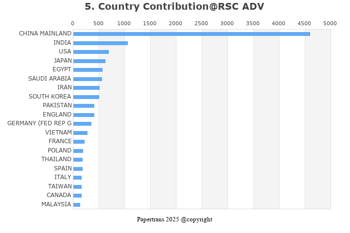 期刊影响因子2024/2025: RSC Advances, RSC ADV, ISSN:-, eISSN:2046-2069
