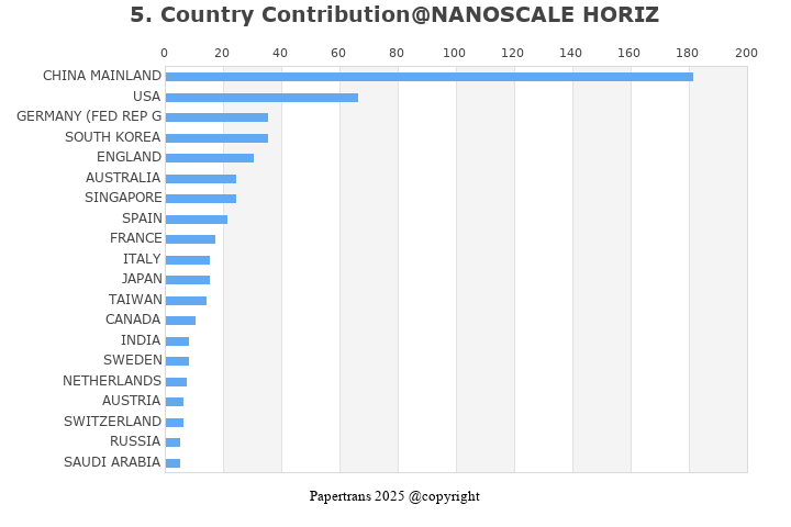 期刊影响因子2024/2025: Nanoscale Horizons, NANOSCALE HORIZ, ISSN:2055-6756 ...