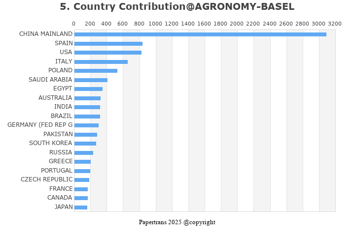 期刊影响因子2024/2025: Agronomy-Basel, AGRONOMY-BASEL, ISSN:-, eISSN:2073-4395