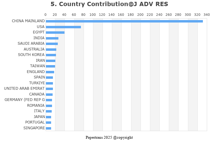 期刊影响因子2024/2025: Journal of Advanced Research, J ADV RES, ISSN:2090 ...
