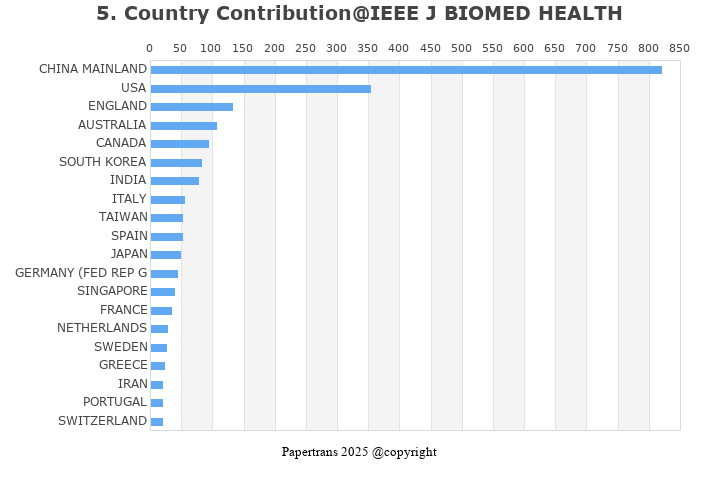 期刊影响因子2024/2025: IEEE Journal of Biomedical and Health Informatics ...