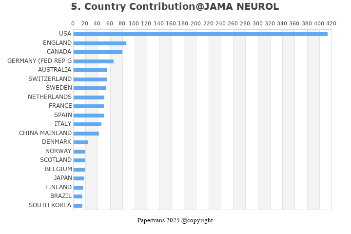 期刊影响因子2024/2025: JAMA Neurology, JAMA NEUROL, ISSN:2168-6149, eISSN ...