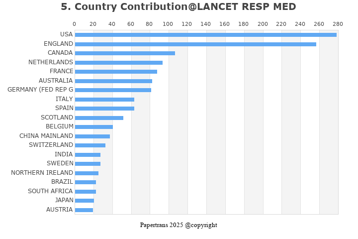 期刊影响因子2024/2025: Lancet Respiratory Medicine, LANCET RESP MED, ISSN ...