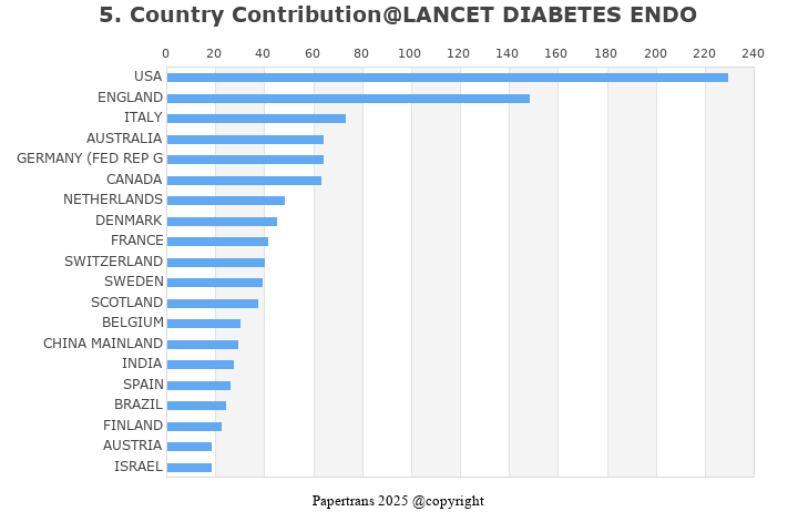 期刊影响因子2024/2025: Lancet Diabetes & Endocrinology, LANCET DIABETES ENDO ...