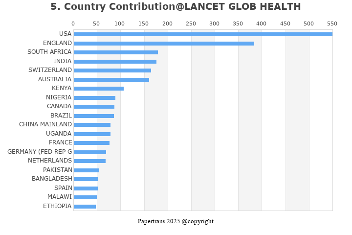 期刊影响因子2024/2025: Lancet Global Health, LANCET GLOB HEALTH, ISSN:2214 ...