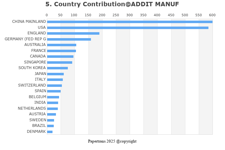 期刊影响因子2024/2025: Additive Manufacturing, ADDIT MANUF, ISSN:2214-8604 ...