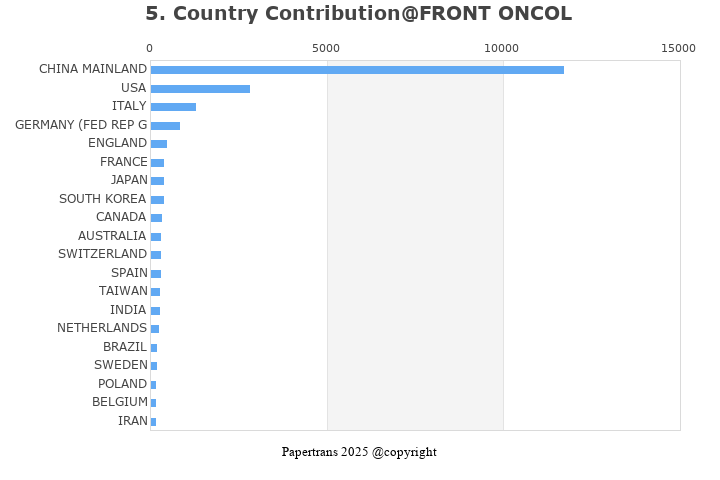 期刊影响因子2024/2025: Frontiers in Oncology, FRONT ONCOL, ISSN:2234-943X, eISSN:2234-943X