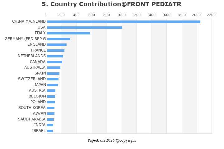 期刊影响因子2024/2025: Frontiers in Pediatrics, FRONT PEDIATR, ISSN:2296-2360 ...