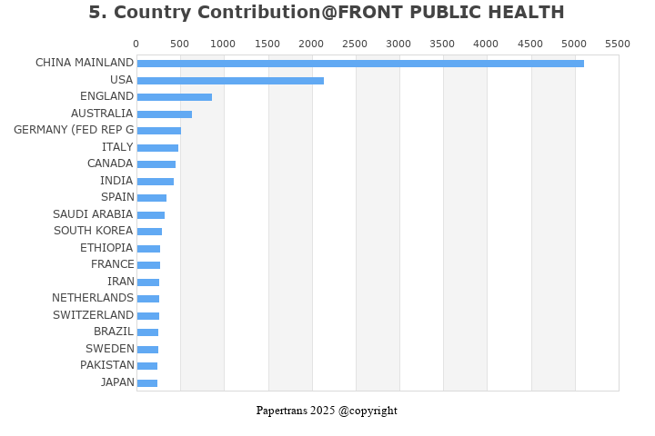 期刊影响因子2024/2025: Frontiers in Public Health, FRONT PUBLIC HEALTH, ISSN ...