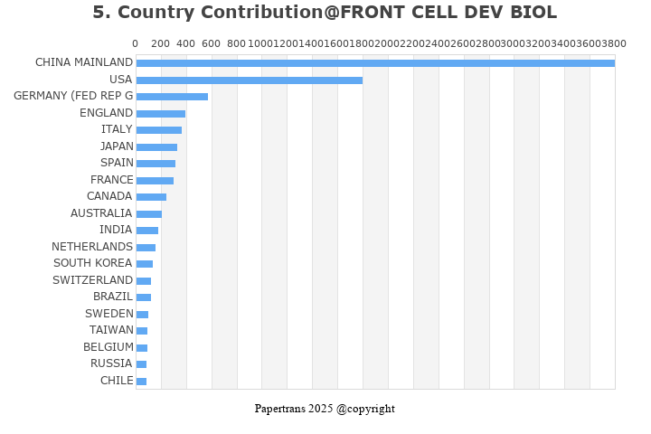 期刊影响因子2024/2025: Frontiers in Cell and Developmental Biology, FRONT CELL DEV BIOL, ISSN:2296 ...