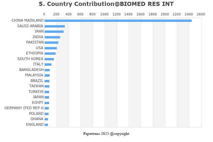 期刊影响因子2024/2025: Biomed Research International, BIOMED RES INT, ISSN ...