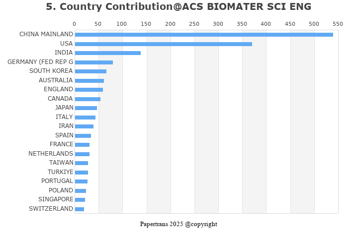 期刊影响因子2024/2025: ACS Biomaterials Science & Engineering, ACS BIOMATER SCI ENG, ISSN:2373-9878 ...