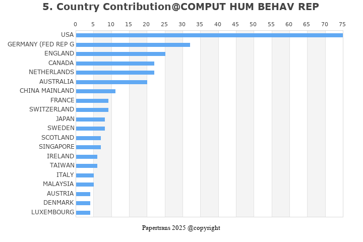 期刊影响因子2024/2025: Computers in Human Behavior Reports, COMPUT HUM BEHAV REP, ISSN:2451-9588 ...