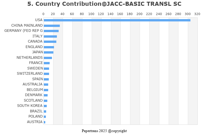 期刊影响因子2024/2025: JACC-Basic to Translational Science, JACC-BASIC TRANSL ...