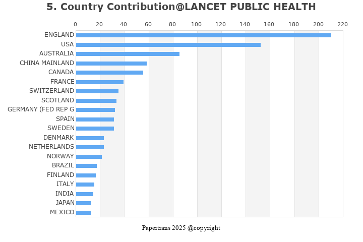 期刊影响因子2024/2025: Lancet Public Health, LANCET PUBLIC HEALTH, ISSN:2468 ...