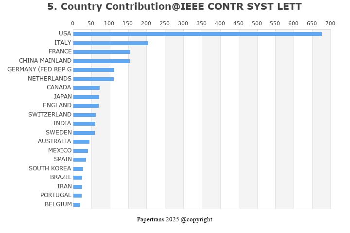 期刊影响因子2024/2025: IEEE Control Systems Letters, IEEE CONTR SYST LETT ...