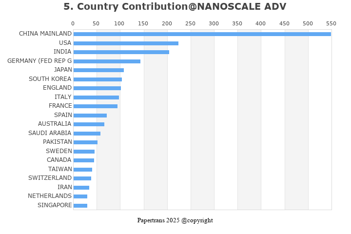 期刊影响因子2024/2025: Nanoscale Advances, NANOSCALE ADV, ISSN:2516-0230, eISSN:2516-0230