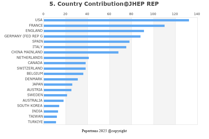 期刊影响因子2024/2025: JHEP Reports, JHEP REP, ISSN:-, eISSN:2589-5559