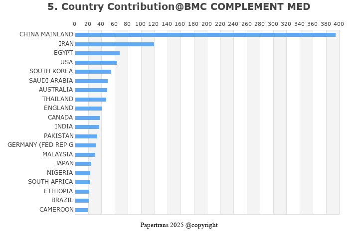 期刊影响因子2024/2025: BMC Complementary Medicine and Therapies, BMC ...