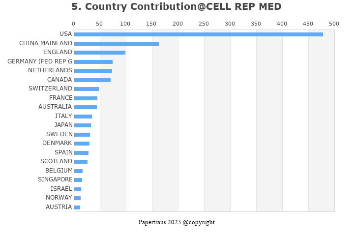 期刊影响因子2024/2025: Cell Reports Medicine, CELL REP MED, ISSN:2666-3791 ...