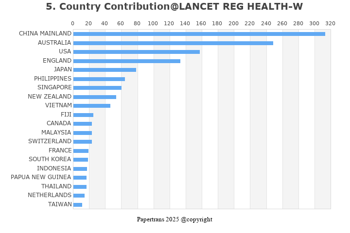 期刊影响因子2024/2025: Lancet Regional Health-Western Pacific, LANCET REG ...
