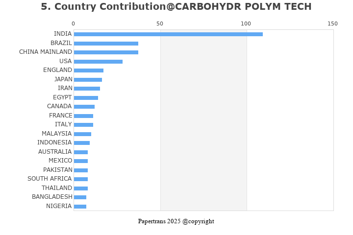 期刊影响因子2024/2025: Carbohydrate Polymer Technologies and Applications, CARBOHYDR POLYM TECH, ISSN ...