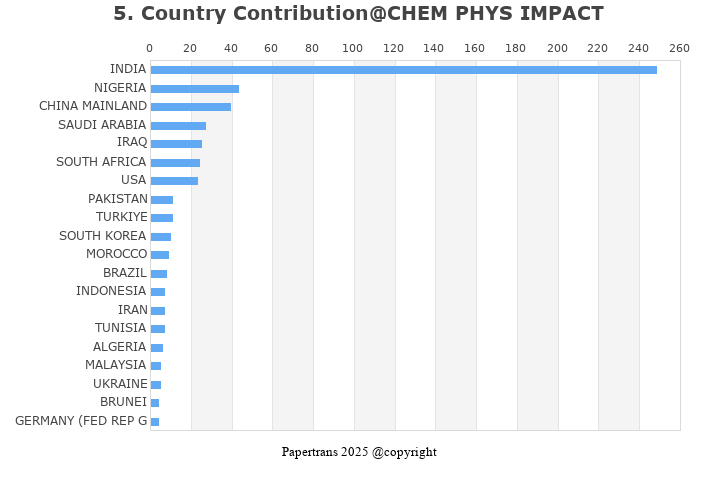 期刊影响因子2024/2025: Chemical Physics Impact, CHEM PHYS IMPACT, ISSN:2667 ...
