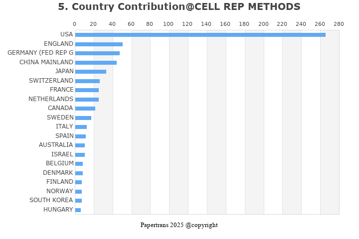 期刊影响因子2024/2025: Cell Reports Methods, CELL REP METHODS, ISSN:2667-2375, eISSN:2667-2375