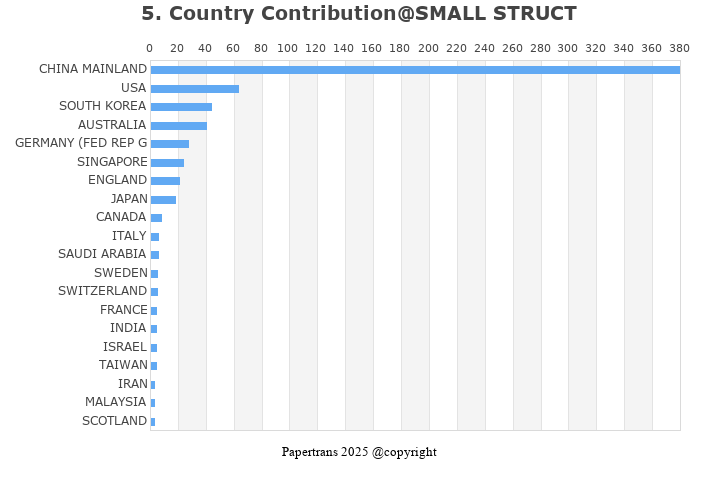 期刊影响因子2024/2025: Small Structures, SMALL STRUCT, ISSN:-, eISSN:2688-4062