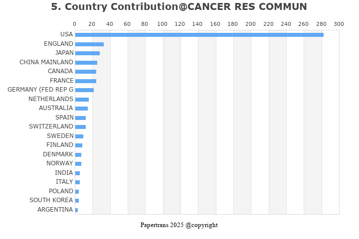 期刊影响因子2024/2025: Cancer Research Communications, CANCER RES COMMUN ...