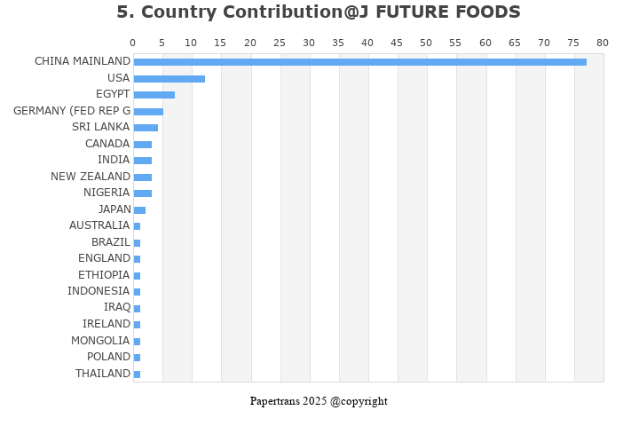 期刊影响因子2024/2025: Journal of Future Foods, J FUTURE FOODS, ISSN:-, eISSN ...