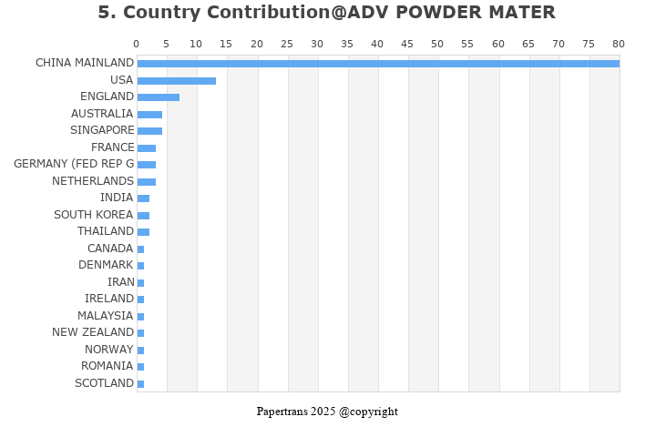 期刊影响因子2024/2025: Advanced Powder Materials, ADV POWDER MATER, ISSN ...