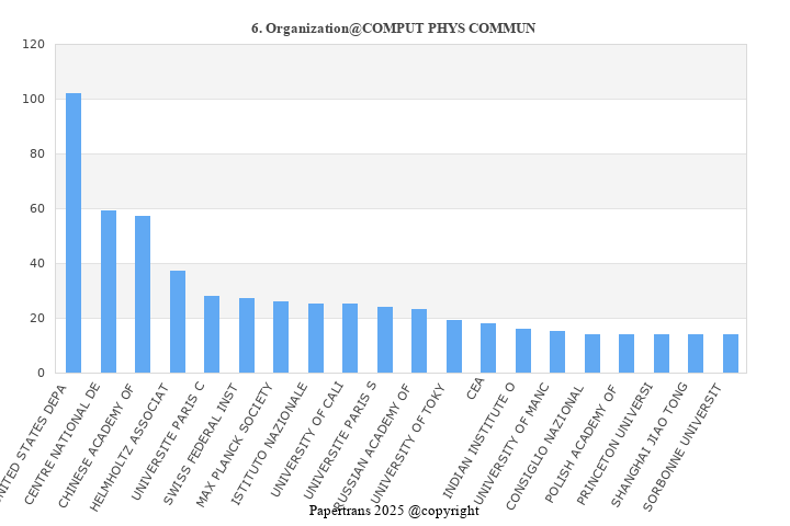 期刊影响因子2024/2025: COMPUTER PHYSICS COMMUNICATIONS, COMPUT PHYS COMMUN, ISSN:0010-4655, eISSN:1879 ...
