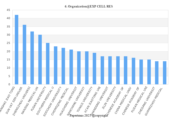 期刊影响因子2024/2025: EXPERIMENTAL CELL RESEARCH, EXP CELL RES, ISSN:0014 ...