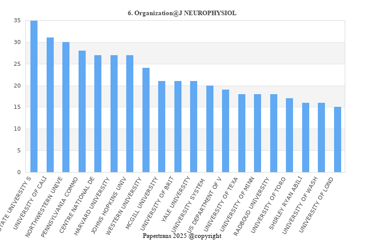 期刊影响因子2024/2025: Journal of Neurophysiology, J NEUROPHYSIOL, ISSN:0022 ...