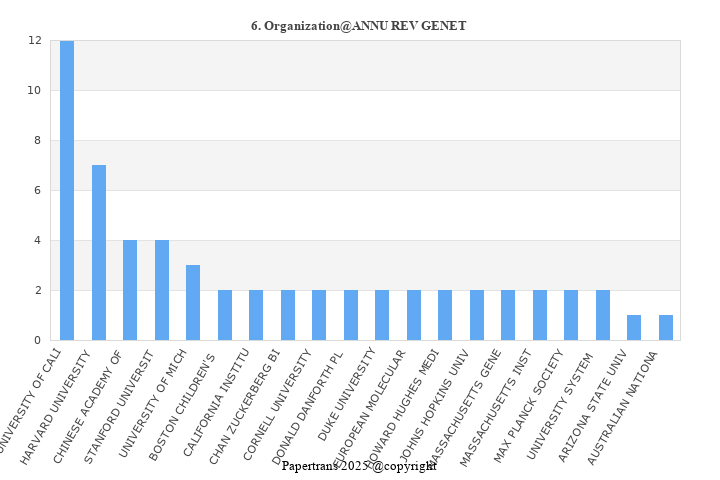 期刊影响因子2024/2025: Annual Review of Genetics, ANNU REV GENET, ISSN:0066 ...