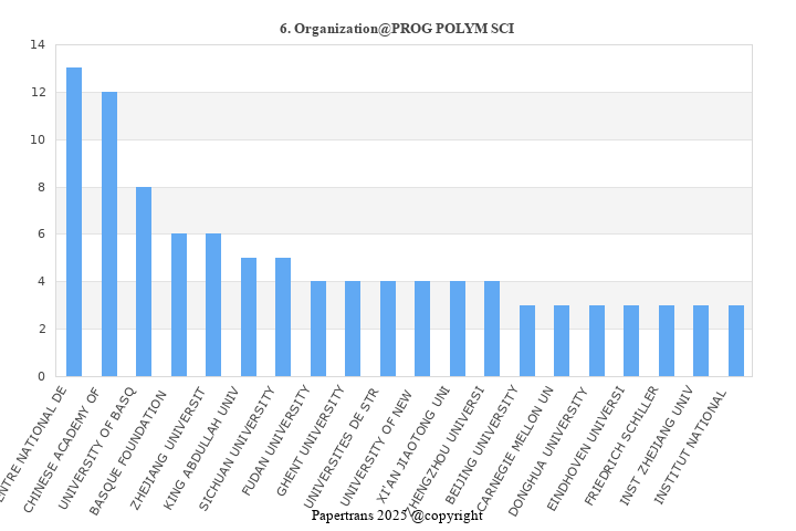 期刊影响因子2024/2025: PROGRESS IN POLYMER SCIENCE, PROG POLYM SCI, ISSN:0079 ...