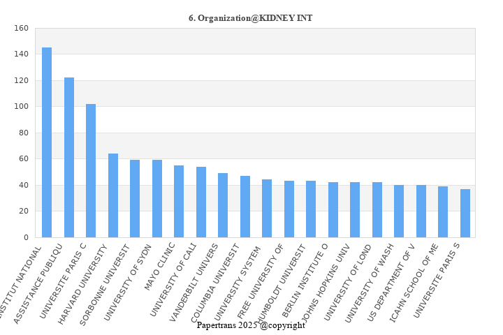 期刊影响因子2024/2025: KIDNEY INTERNATIONAL, KIDNEY INT, ISSN:0085-2538 ...