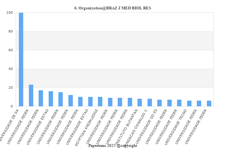 期刊影响因子2024/2025: BRAZILIAN JOURNAL OF MEDICAL AND BIOLOGICAL RESEARCH, BRAZ J MED BIOL RES, ISSN ...