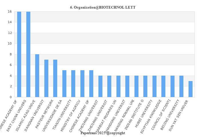 期刊影响因子2024/2025: BIOTECHNOLOGY LETTERS, BIOTECHNOL LETT, ISSN:0141-5492 ...