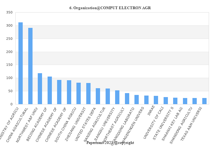 期刊影响因子2024/2025: COMPUTERS AND ELECTRONICS IN AGRICULTURE, COMPUT ...