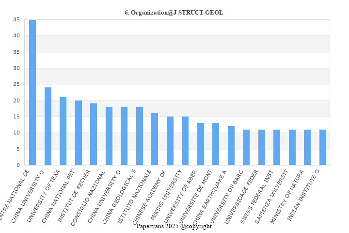 期刊影响因子2024/2025: JOURNAL OF STRUCTURAL GEOLOGY, J STRUCT GEOL, ISSN:0191-8141, eISSN:1873-1201