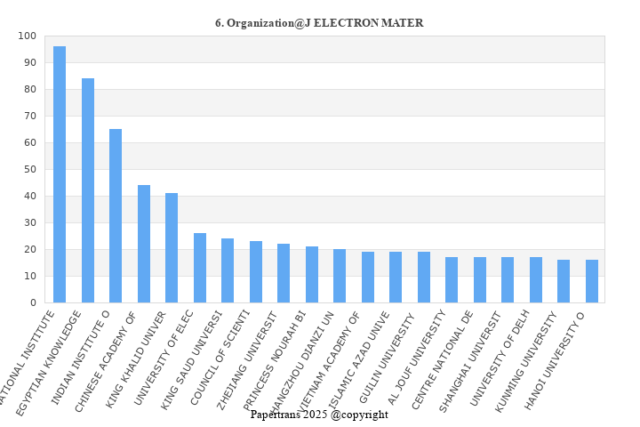 期刊影响因子2024/2025: JOURNAL OF ELECTRONIC MATERIALS, J ELECTRON MATER ...