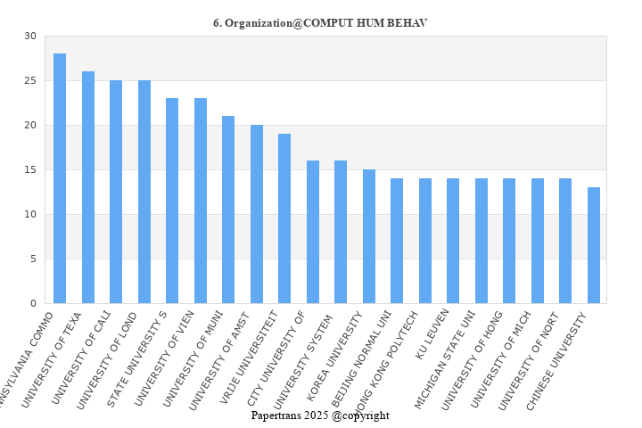 期刊影响因子2024/2025: COMPUTERS IN HUMAN BEHAVIOR, COMPUT HUM BEHAV, ISSN:0747-5632, eISSN:1873-7692