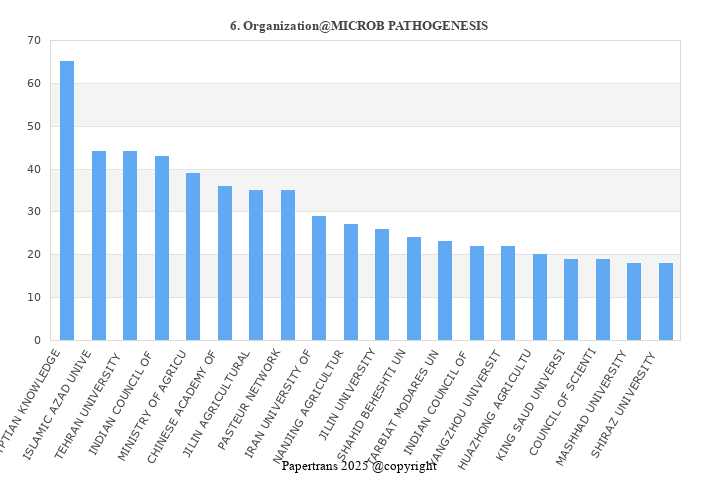 期刊影响因子2024/2025: MICROBIAL PATHOGENESIS, MICROB PATHOGENESIS, ISSN:0882-4010, eISSN:1096-1208