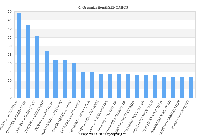 期刊影响因子2024/2025: GENOMICS, GENOMICS, ISSN:0888-7543, eISSN:1089-8646