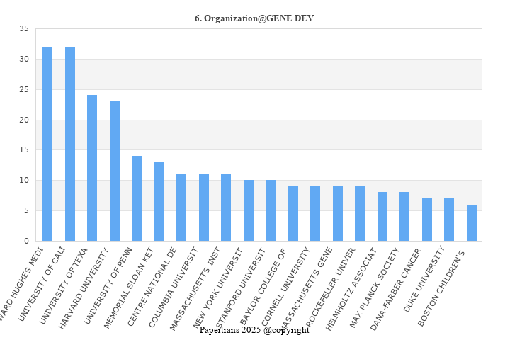 期刊影响因子2024/2025: GENES & DEVELOPMENT, GENE DEV, ISSN:0890-9369, eISSN ...