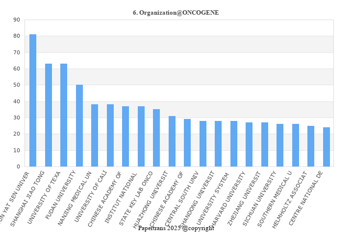 期刊影响因子2024/2025: ONCOGENE, ONCOGENE, ISSN:0950-9232, eISSN:1476-5594